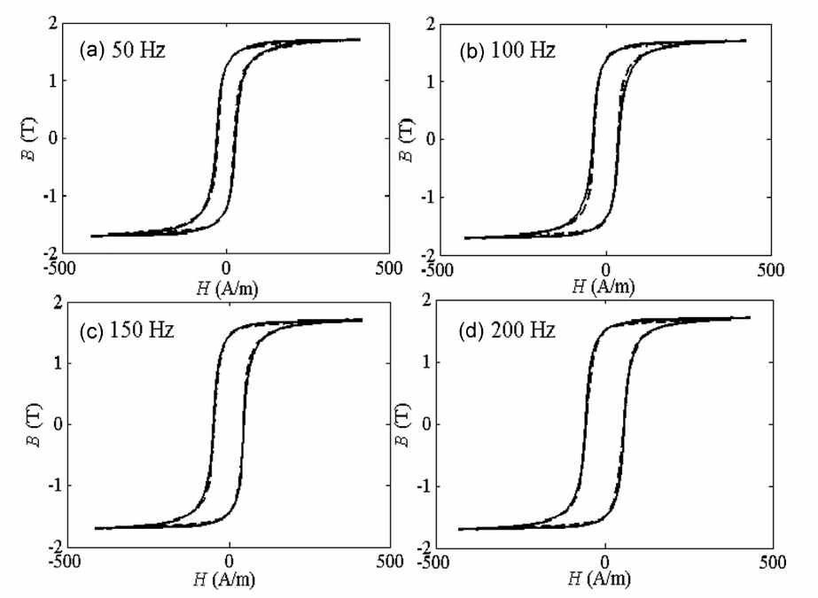 Hysteresis Loop Modeling in Rolling and Transverse Direction